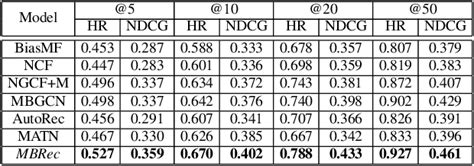 table iv from multi behavior graph neural networks for recommender