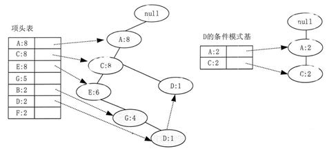 Apriori Fp Tree