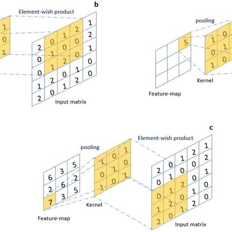 Operation Process Of Convolutional With 3x3 Kernel Size Download