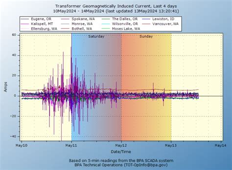 Bonneville Power Administration On Linkedin Geomagnetic Storms Dont Just Create Incredible