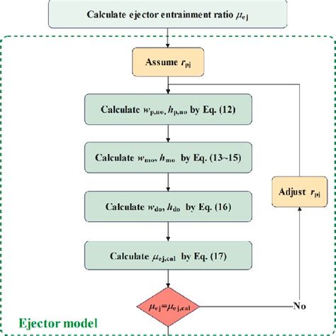 Procedure Flow Chart For The Simulation Program Of Nearc Download Scientific Diagram