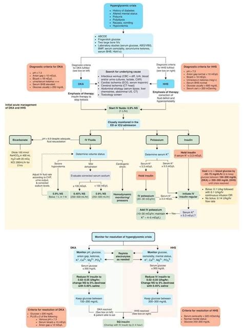 Haidar Khan On Linkedin Hyperglycemic Crises Dka And Hhs Diagnosis