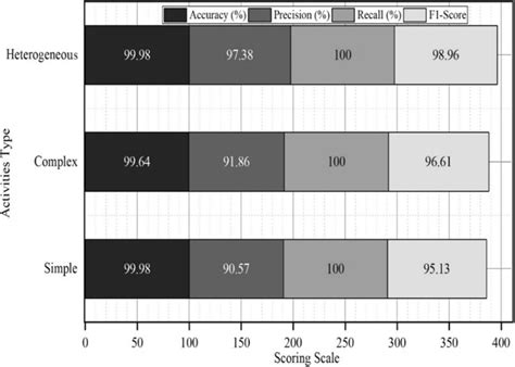 Overall Accuracy Precision Recall And F1 Score Of The Proposed Model