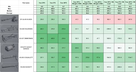 spreadsheet analysis of weapon dps and other stats or the numbers