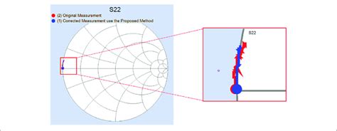 The Re Measured Short Standard With Conventional TRL Calibration