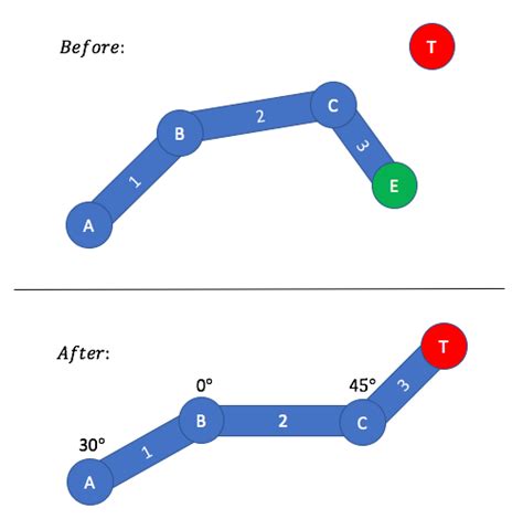 Rigging What Is Inverse Kinematics Blender Stack Exchange