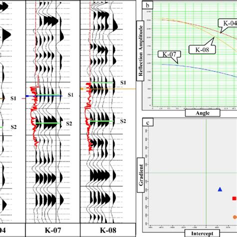 A Pre Stack Inverted Elastic Logs P Impedance Zp S Impedance Zs Download Scientific