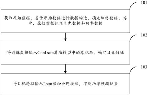基于cnnlstm算法的功率预测方法及装置与流程