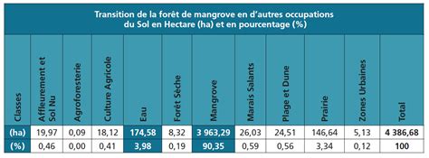 Impacts Des Activit S Anthropiques Sur Les Cosyst Mes Littoraux Et