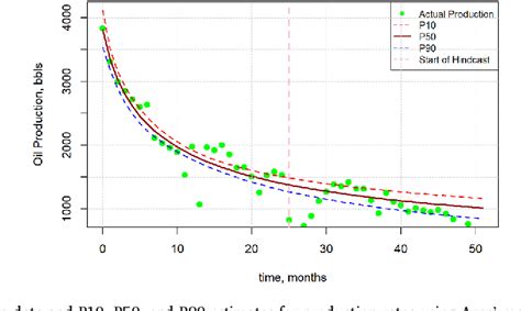 Figure 2 From Bayesian Based Probabilistic Decline Curve Analysis Study In Unconventional Figure 2 From Bayesian Based Probabilistic Decline Curve Analysis Study In Unconventional