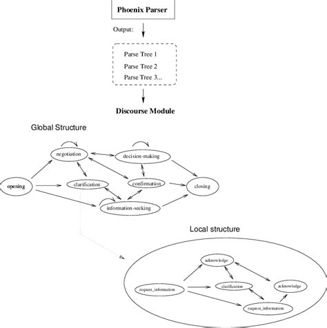 The Discourse Module Download Scientific Diagram