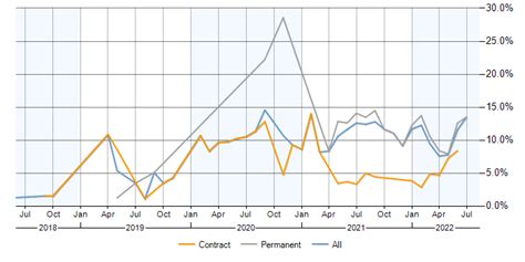 Artificial Intelligence Contracts In Hounslow Co Occurring Skills