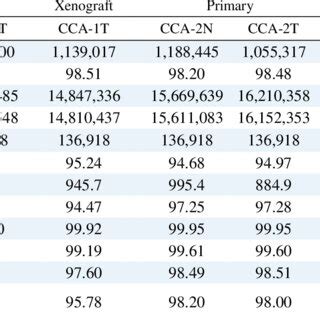 Statistics Of Sequencing Data Download Table