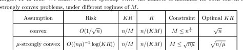 Table 2 From Stability And Generalization For Minibatch Sgd And Local