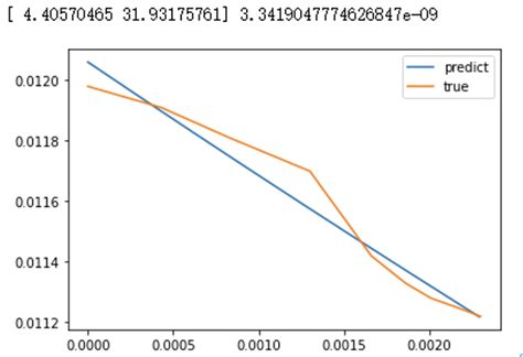 【精选】如何优雅的拟合非线性曲线 Csdn博客