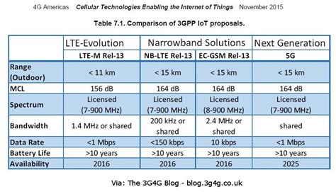 Narrowband Iot Lte Vs 5g