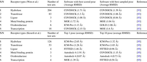 Identifying Ideal Covalent Docking Program For Various Receptor Types