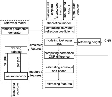 Flowchart For Training The Neural Network Model From Simulated