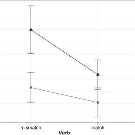 Mean Reading Times In Ms On V2 Per Condition Download High Quality Scientific Diagram
