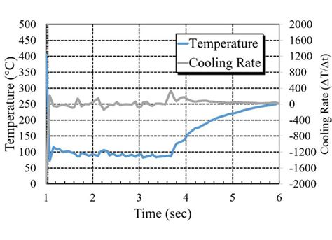 Cooling For 60 Psi With Cooling Rate Plot Curve Has Been Shifted So