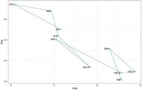 R 数据可视化 —— Ggplot 线条图ggplot Linetype Csdn博客