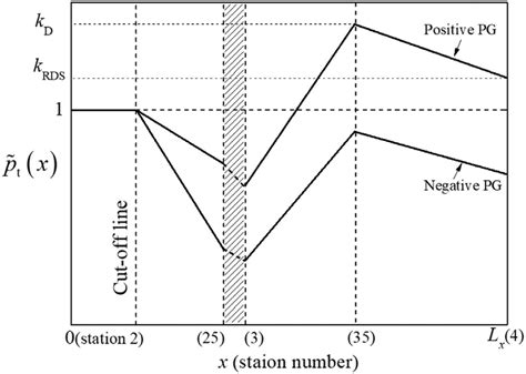 Schematic Of The Variation Of Dimensionless Map In A Typical Rds