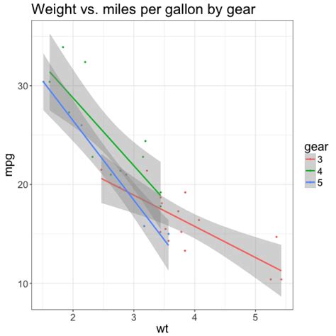 Scatter Plot Ggplot Data Science With R