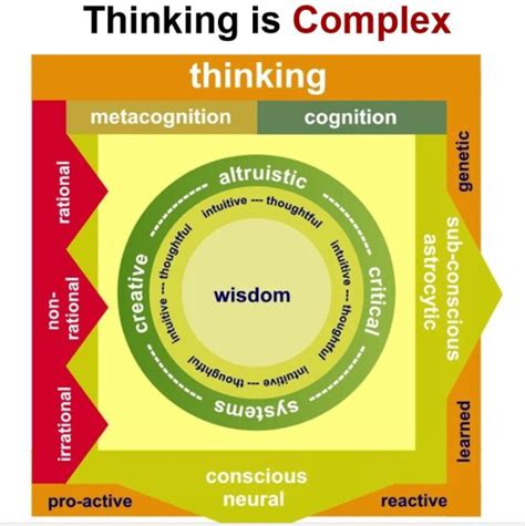 Figure 1 From Learning Quality Improvement Through The Metacognitive Keywords Model Mkm