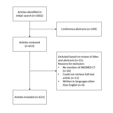 Flow Diagram Of Article Selection Process Download Scientific Diagram