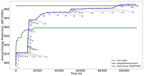 Wes A Neighborhood Search Integer Programming Approach For Wind Farm