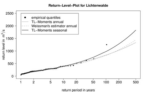 Return Level Plot For The Site Lichtenwalde With Sample Lengths N 102