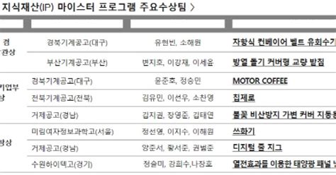 직업계고 학생 아이디어 20건 기술 이전