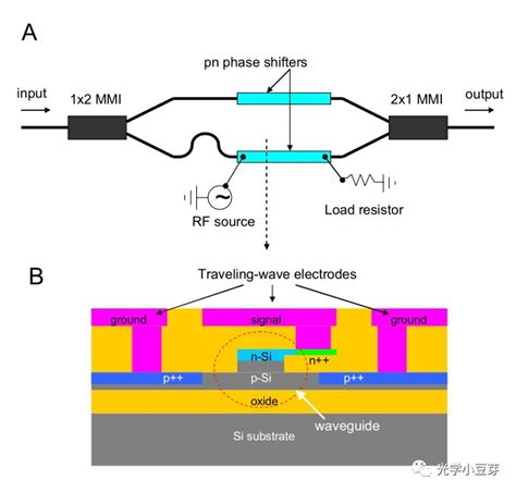 Intel的硅光子技术 腾讯云开发者社区 腾讯云