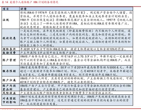 美国个人退休账户ira计划的各项情况 2022年12月 行业研究数据 小牛行研