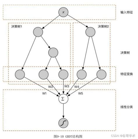 人工智能知识全面讲解：boosting族算法boosting算法 Csdn博客