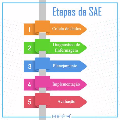 Etapas Da SAE Como Fazer