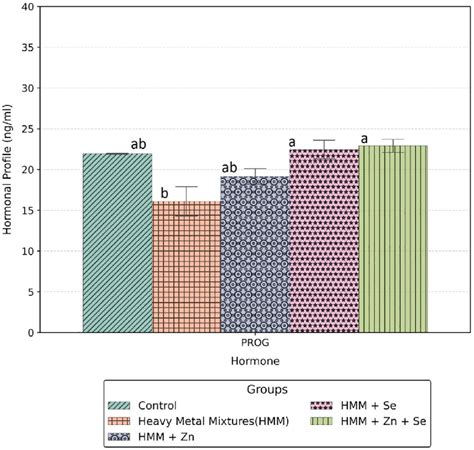 Effects Of Essential Trace Elements On Hormonal Profile Progesterone Download Scientific