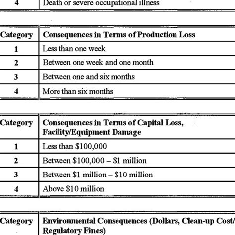Example Consequence Categories Download Table