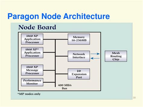 Ppt Lecture 7 Part 2 Message Passing Multicomputers Powerpoint