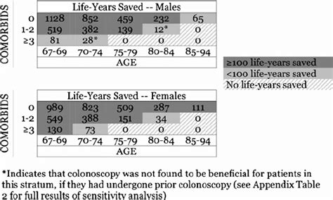 Screening Colonoscopy Decision Rule Download Scientific Diagram