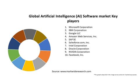 Global Artificial Intelligence Ai Software Market Analysis Industry Size Share Research
