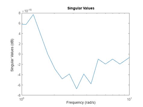 Rncf Right Normalized Coprime Factorization Matlab