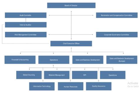 Zara Organizational Chart Vrogue Co