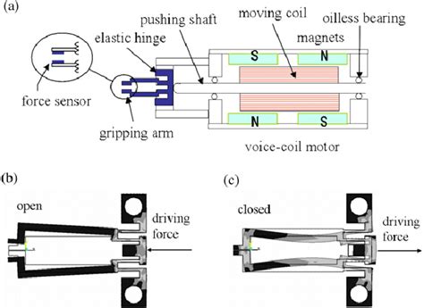 Configuration Of The Microgripper A Schematics Of The Proposed Download Scientific Diagram