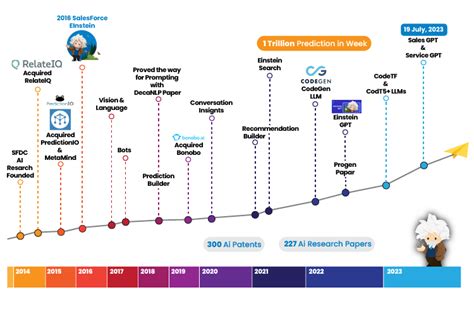 How Ai Is Transforming Crm With Salesforce Einstein Acl Digital