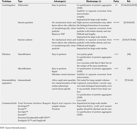 Methods Used For The Isolation Of Urinary Extracellular Vesicles Download Table
