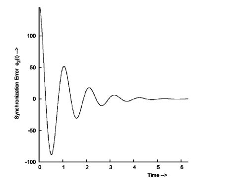 Time Evolution Of Synchronization Error E 2 T Between Roseller System