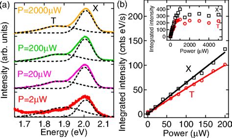 A μpl Spectra Of A Black Phosphorus Single Layer On Si Sio2 Measured Download Scientific