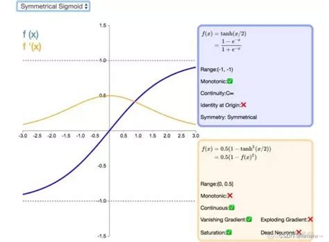 激活函数汇总logistic Function Csdn博客