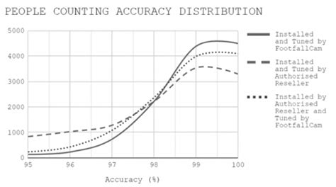 Footfallcam 3d Stereovision People Counter Accuracy Statement Footfallcam
